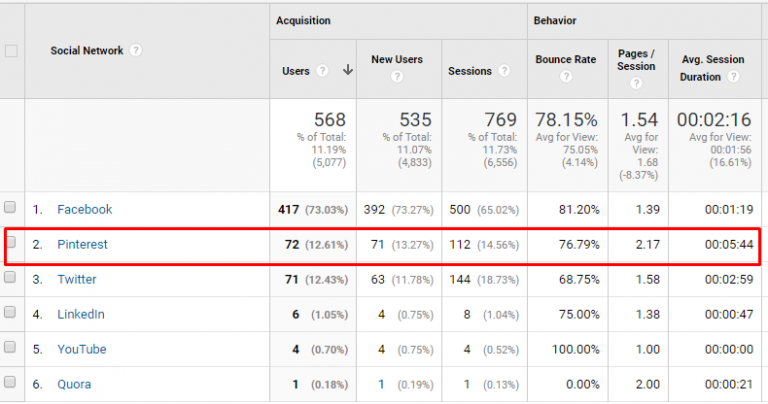 Pinterest Traffic report - 12,406% Growth in 11 days!