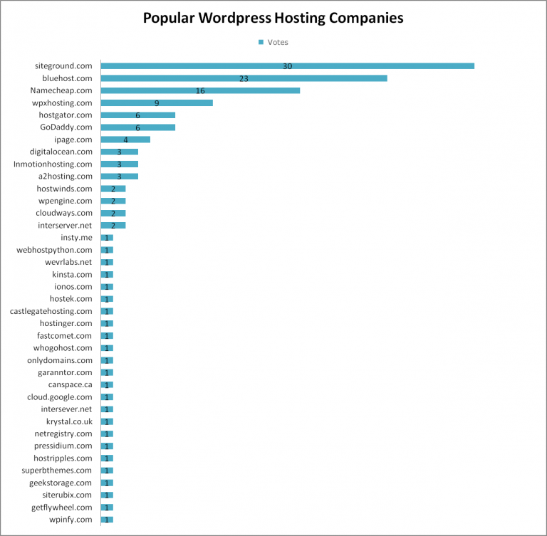 38 Most Recommended Wordpress Hosting Voted by 135 Bloggers